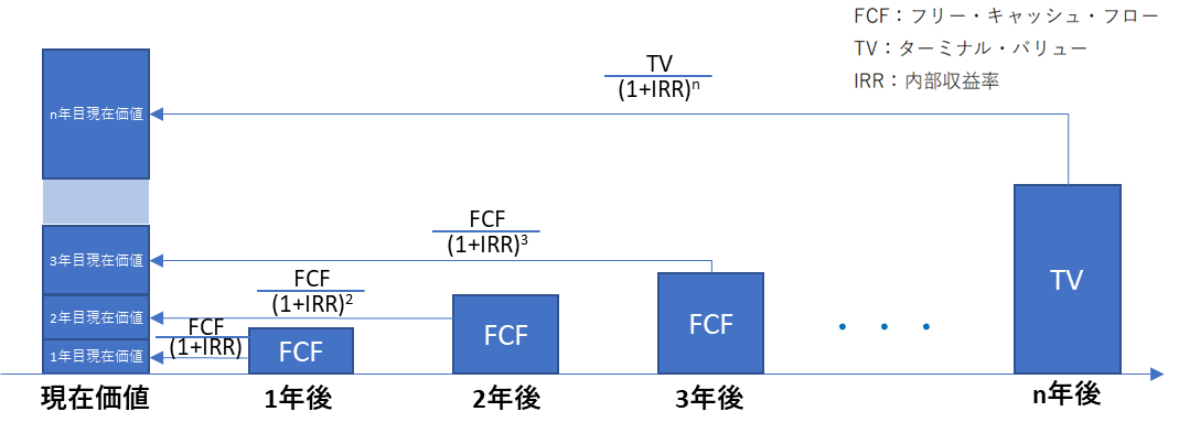 ベンチャー企業の株式評価方法_DCF法について | うみもと公認会計士事務所/うみもと会計事務所
